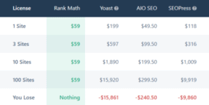 Rank Math Review 2023: Rank Math SEO Plugin In-depth Review!